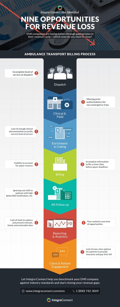 Nine Opportunities for Revenue Loss Infographic